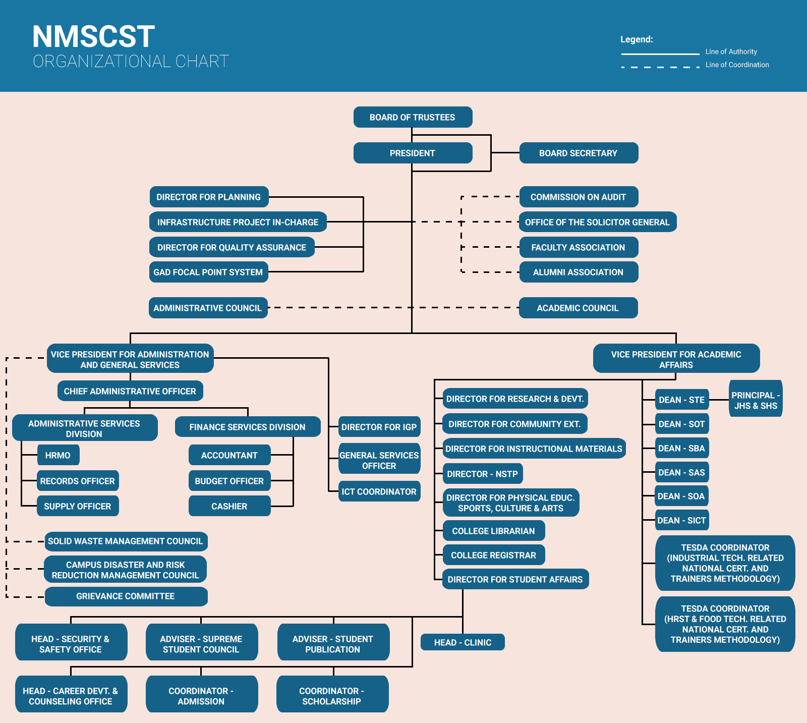 Organizational Chart :: Northwest Mindanao State College of Science and ...